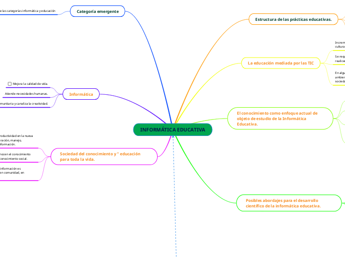 INFORMÁTICA EDUCATIVA - Mind Map
